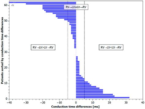 Differences In Interventricular Conduction Times Sorted By Differences Download Scientific