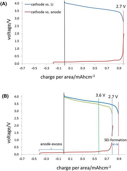 Electrode Potential And Full Cell Voltage Curve Before The Sei Download Scientific Diagram