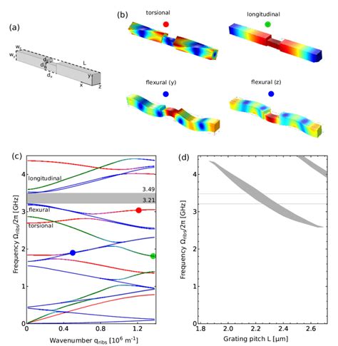 Engineering Acoustic Stopband By Patterning Ribs A Schematic Of A