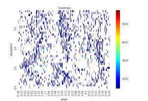 Python Why Are The Heatmap Color Values Appearing As Thin Rectangular Strips Instead Of