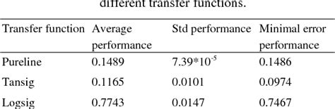 Table 3 From Development Of Wearable Human Fall Detection System Using Multilayer Perceptron