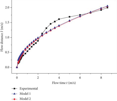 The Relationship Between Flow Time And Flow Distance When Water Flows Download Scientific