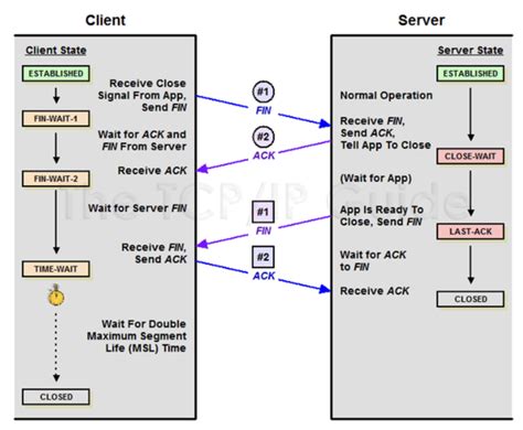 Java Apache Client Connection 관리하기 Timewait And Closewait 문제