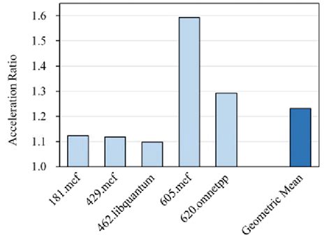 Performance Acceleration Ratios Of Spec Cpu Benchmarks Download Scientific Diagram
