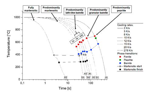 What Does The Cooling Rate Mean At Jackie Proctor Blog