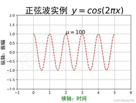 绘制正弦波图形及注释 Csdn博客