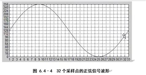 DDS基本原理与FPGA实现