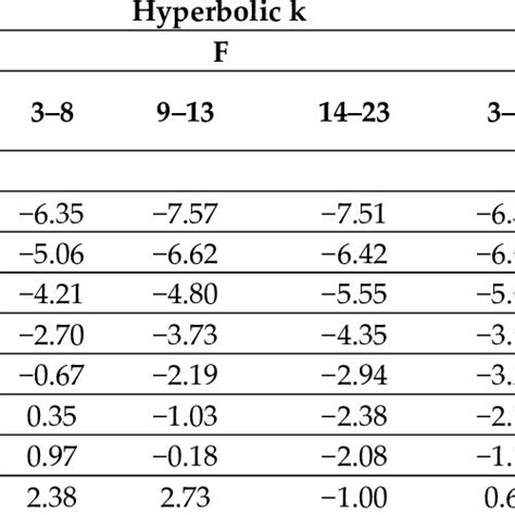 Percentile Equivalents For Hyperbolic K Scores Download Scientific
