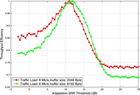 Comparison Of Throughput Efficiency Of Systems With And Without Probe