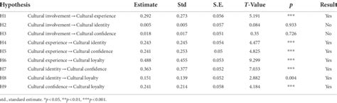 Structure Parameter Estimates Download Scientific Diagram