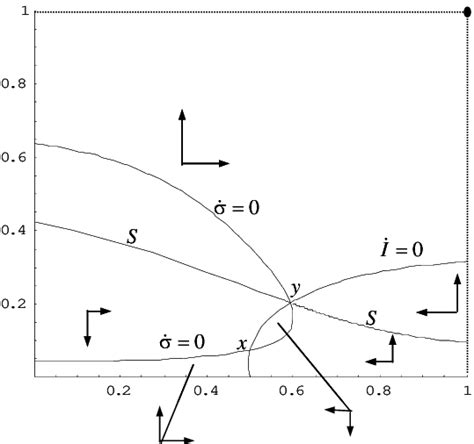 Scenario A—symmetric Evolutionary Dynamics Download Scientific Diagram
