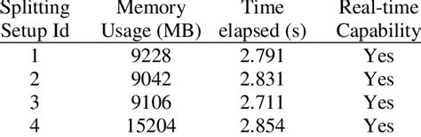 Experimental Results For Different Splitting Setups Download