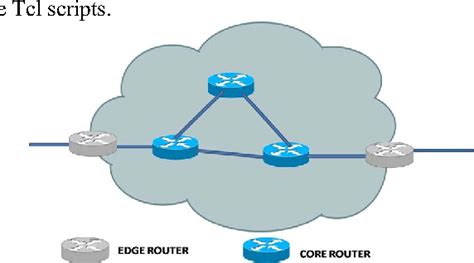 Figure 4 From Differentiated Services With Multiple Random Early Detection Algorithm Using Ns2