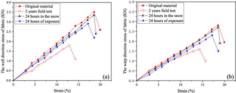 Aging Performance Curve Of Material Variation Curve Of The Weft A Download Scientific