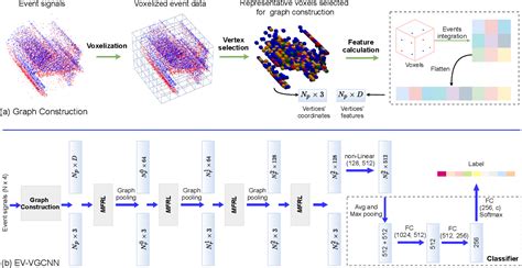 Figure 2 From Ev Vgcnn A Voxel Graph Cnn For Event Based Object Classification Semantic Scholar