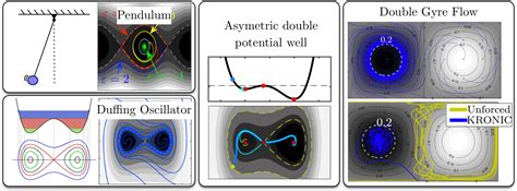 【koopman降阶非线性辨识与控制】数据驱动data Driven的库普曼koopman控制特征函数研究（matlab代码实现） Csdn博客