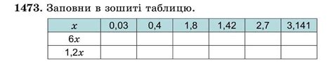 1473 Заповни в зошиті таблицю 0 03 0 4 X 6x 1 2x 1 8 1 42 2 7 3 141 Школьные Знания Com
