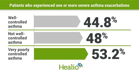 Asthma Exacerbation Risk Persists Despite Maintenance Adherence Disease Severity