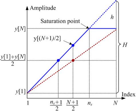 detector input output relation a before attenuation and b after