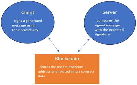 A Survey Of Blockchain Applicability Challenges And Key Threats