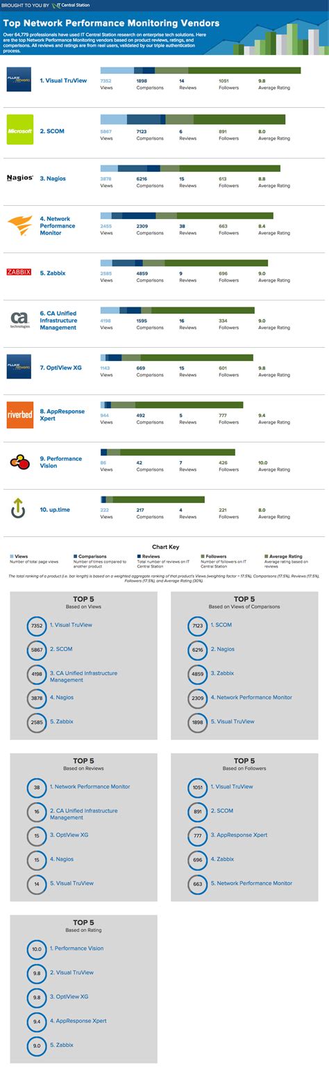 Top Network Performance Monitoring Tools 2015 Edition Peerspot
