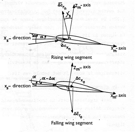 Drag Why Does Adverse Yaw Exist Aviation Stack Exchange