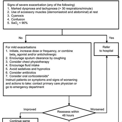 Algorithm For The Management Of An Acute Exacerbation Download Scientific Diagram