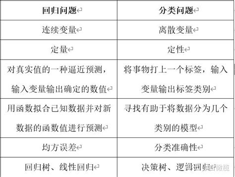 入门 机器学习的回归问题和分类问题 知乎