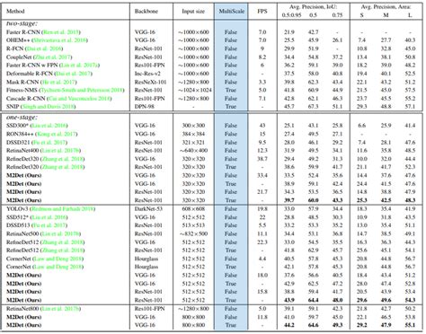 Tutorials Of Object Detection Using Deep Learning [6] Object Detection Multi Scale Testing