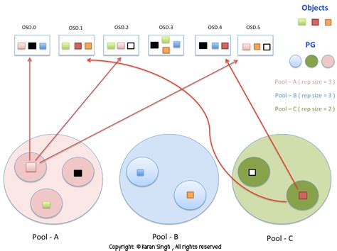 Ceph Io How Data Is Stored In CEPH Cluster