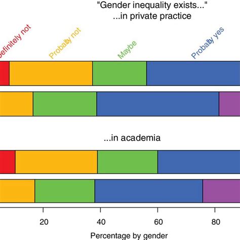 Mosaic Plot Showing The Distribution Of Men Blue Bars And Women Red
