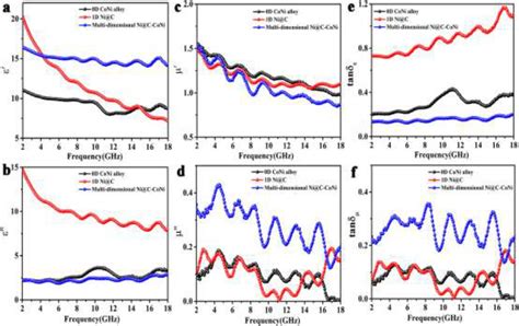 Relative Permittivity A B The Relative Permeability C D And