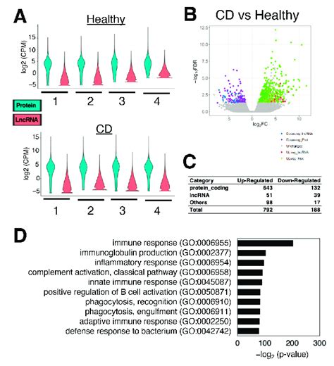 RNA Seq Data Analysis Of Colon Tissues From Four CD Patients And Four Download Scientific