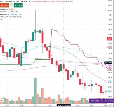 Ohlc Calculated Issue From Websocket Ltpc Data Developer Api Upstox