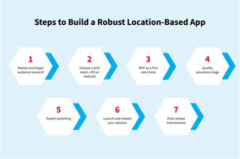 How To Build A GPS App Tech Requirements Pitfalls Explained NIX United