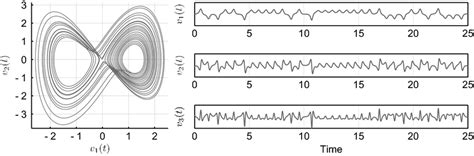 Projection Of The Lorenz Attractor Reconstructed Using The