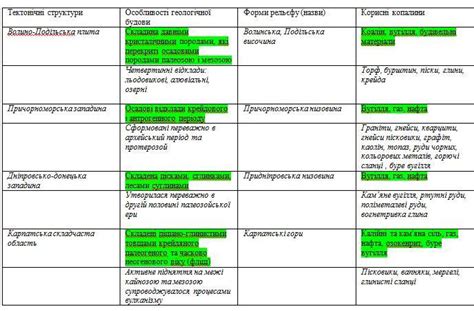 Використовуючи тематичні карти атласу заповніть таблицю за зразком Школьные Знания Com