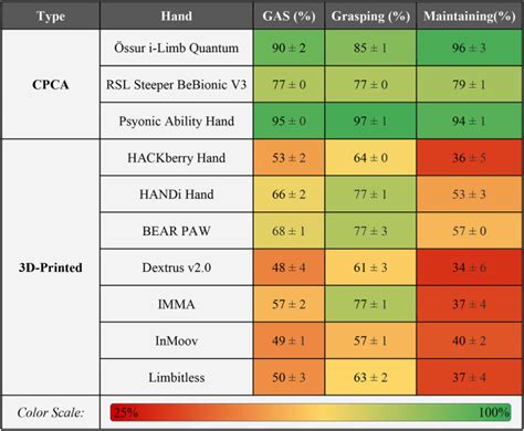 A Performance Evaluation Of Commercially Available And 3d Printable Prosthetic Hands A