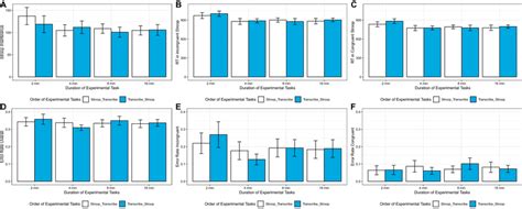 Stroop Performance As A Function Of Task Duration And Task Order Error