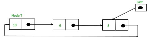 Introduction To Circular Linked List GeeksforGeeks