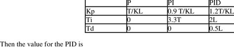 tuning parameters for the open loop time response method download