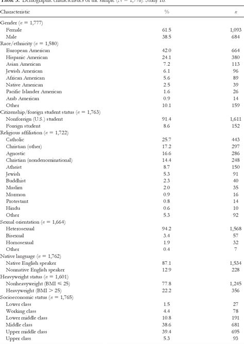 Table 1 From Feeling Out Of Existential Place Existential Isolation And Nonnormative Group