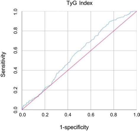 Triglyceride Glucose Index And Female Infertility Ijwh
