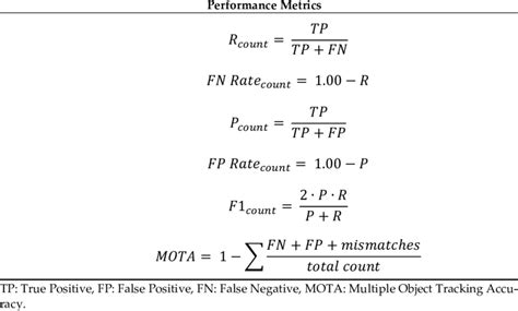 the performance metrics used to evaluate the pear counting methods