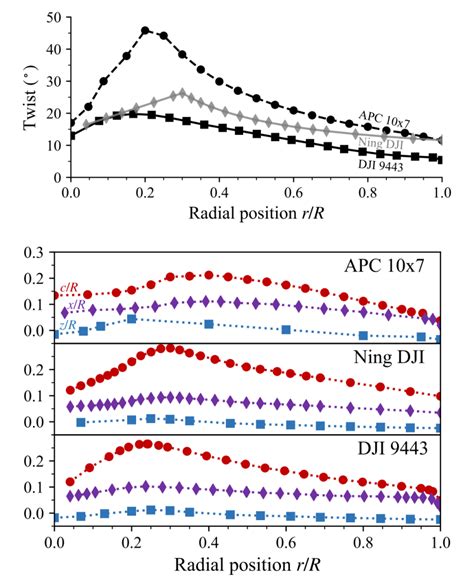 Twist Distribution Top And Chord Distribution Along With Leading Edge