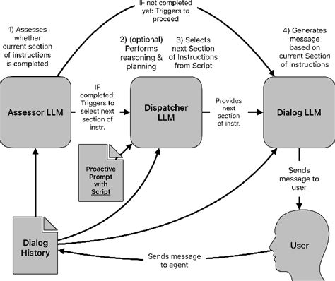 Script Based Dialog Policy Planning For Llm Powered Conversational Agents A Basic Architecture