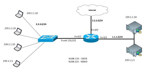 Solved Multicast Routing Realy Basic Cisco Community