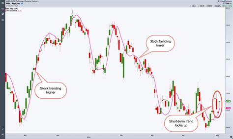 Linear Regression Forecast Chartschool