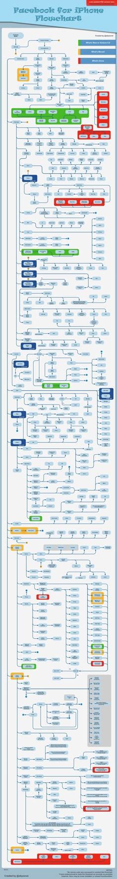 11 Mobile App Flowchart Ideas Mobile App Flow Chart App