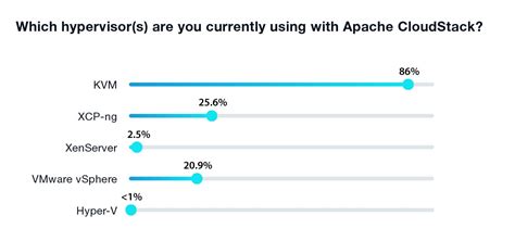 Choosing The Right Hypervisor Apache Cloudstack Hypervisor Support Shapeblue